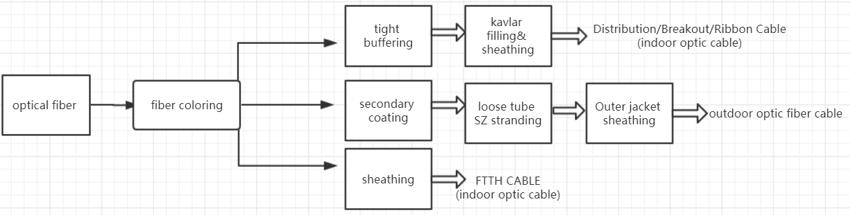 How To Make Fiber Optic Cable?